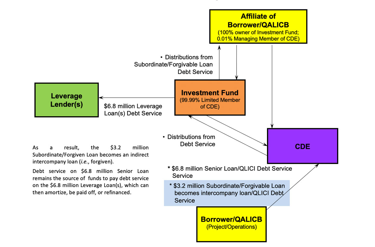 Unwind after 7-year NMTC Compliance Period - CR Associates LLC