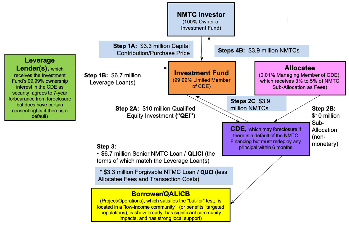 IRS Approved Leverage Structure Financing: $10 Million Example-2 - Community Reinvestment ...