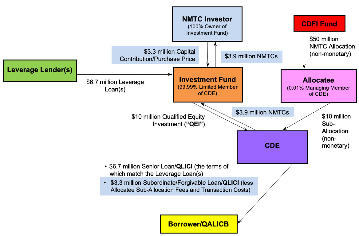 Community Reinvestment Associates, LLC | IRS Approved Leverage ...