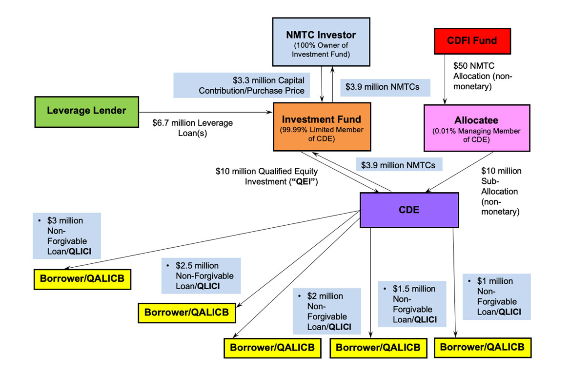 IRS Approved Leverage Structure Financing: $10 Million Example-3 ...