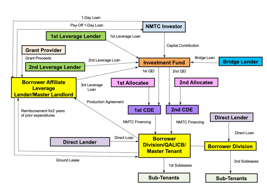 IRS Approved Leverage Structure Financing: $10 Million Example ...